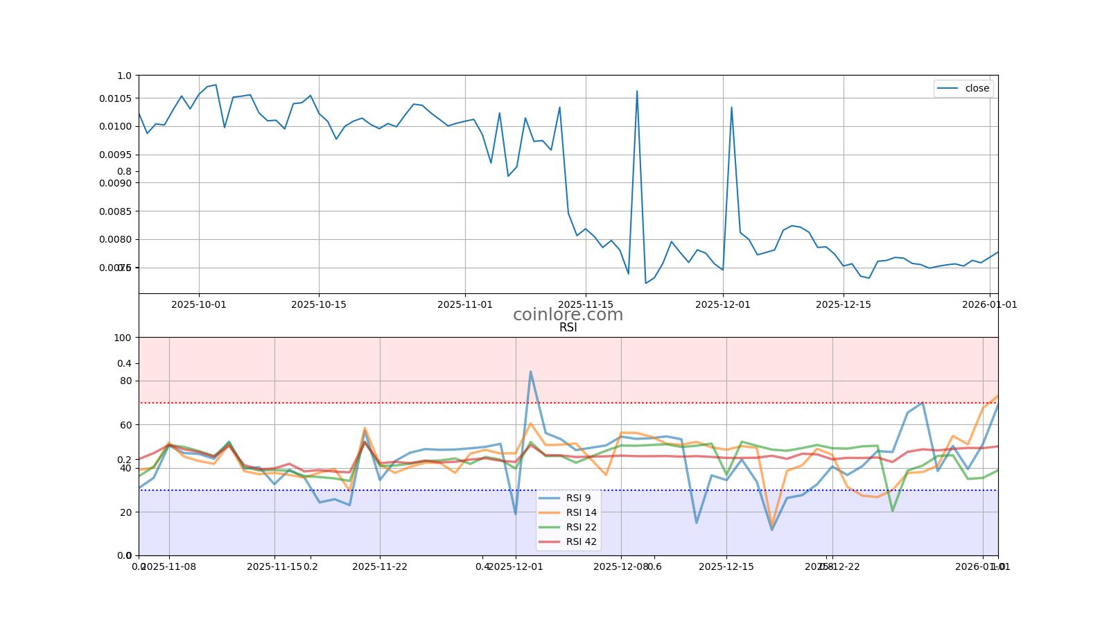 PetroDollar RSI indicator