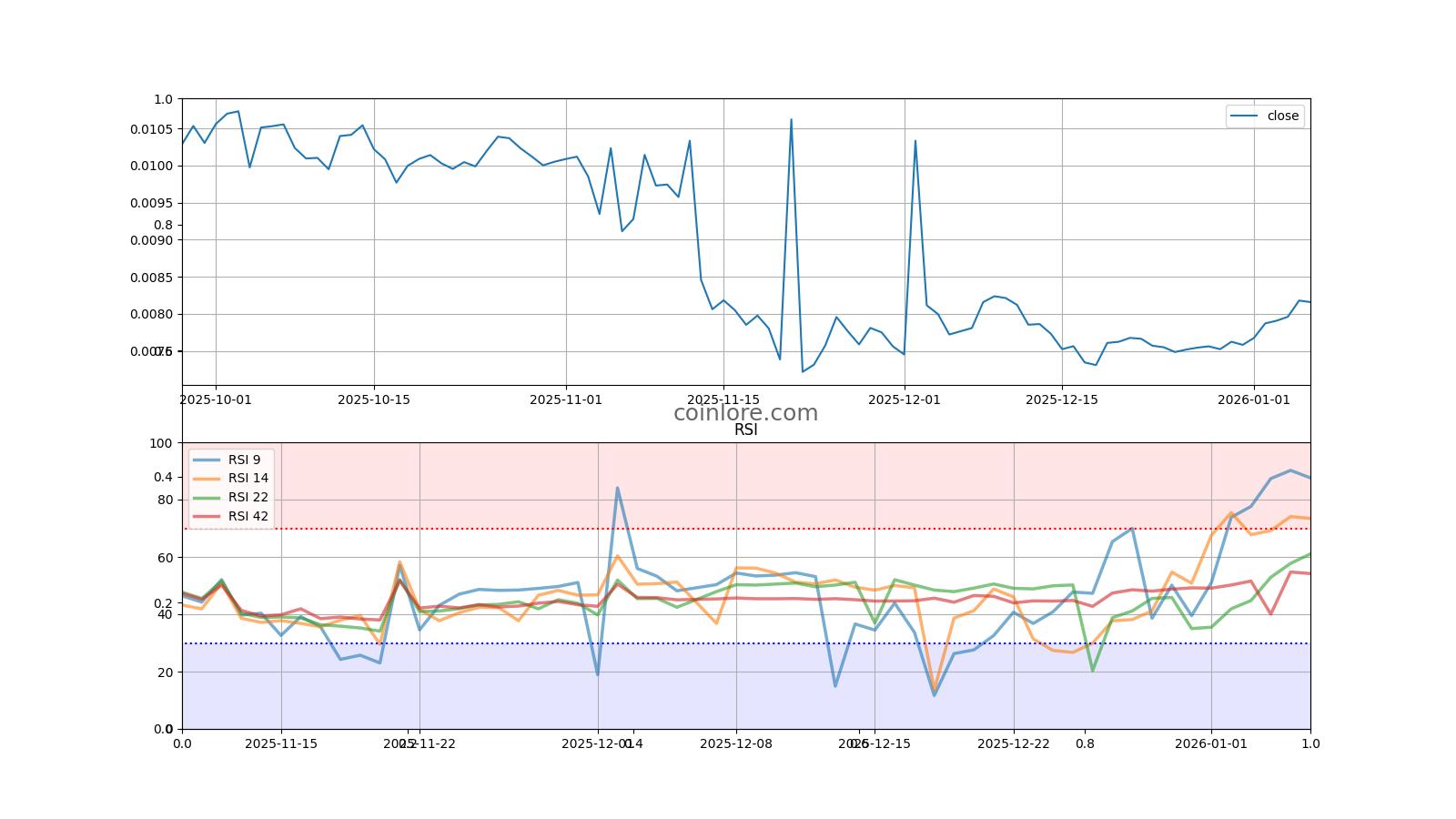 PetroDollar RSI indicator