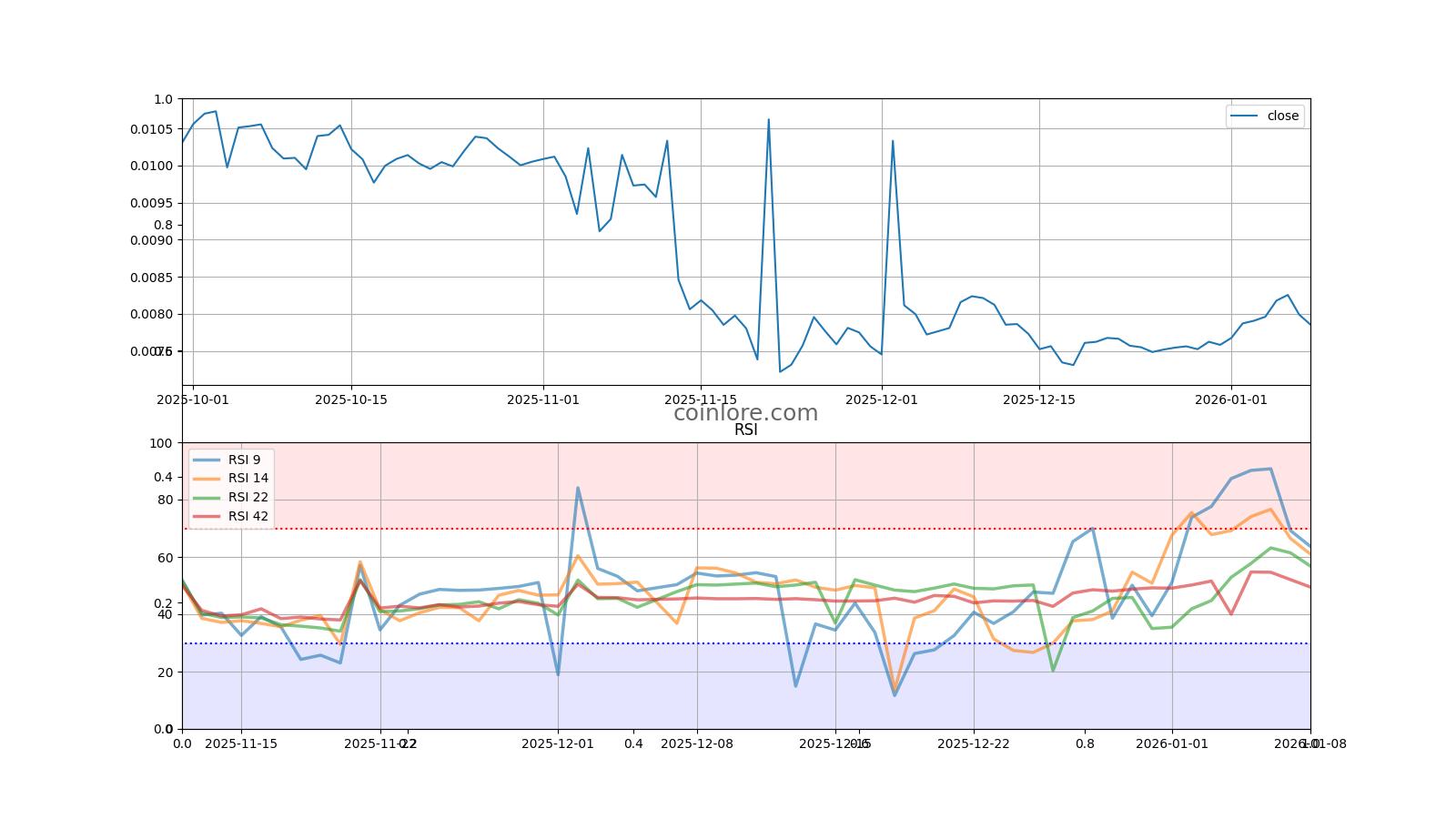 PetroDollar RSI indicator