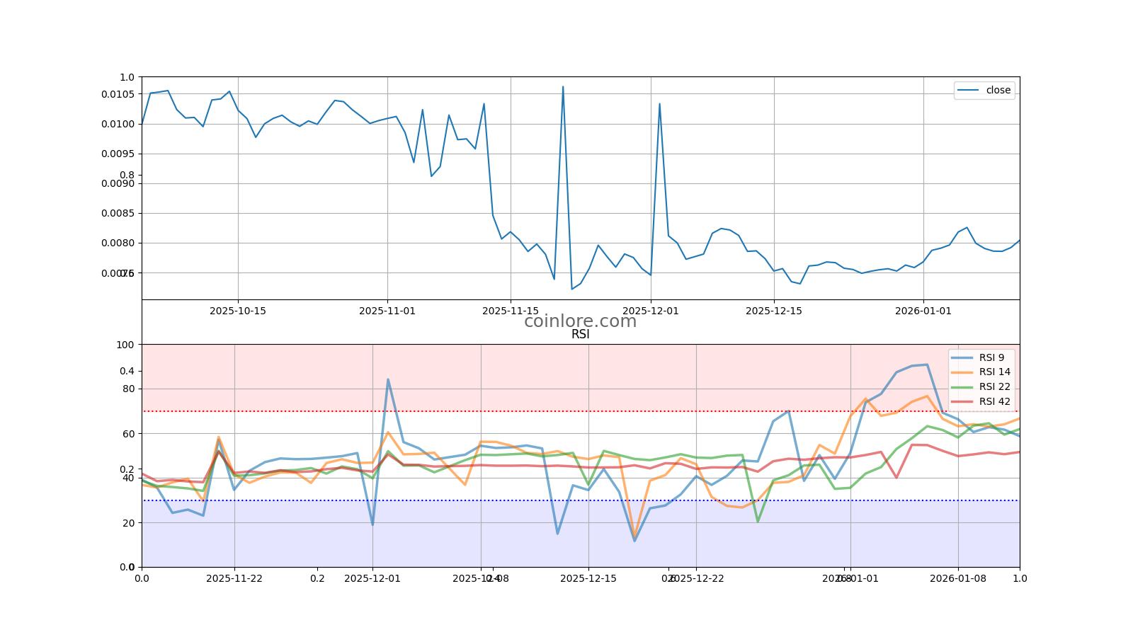 PetroDollar RSI indicator
