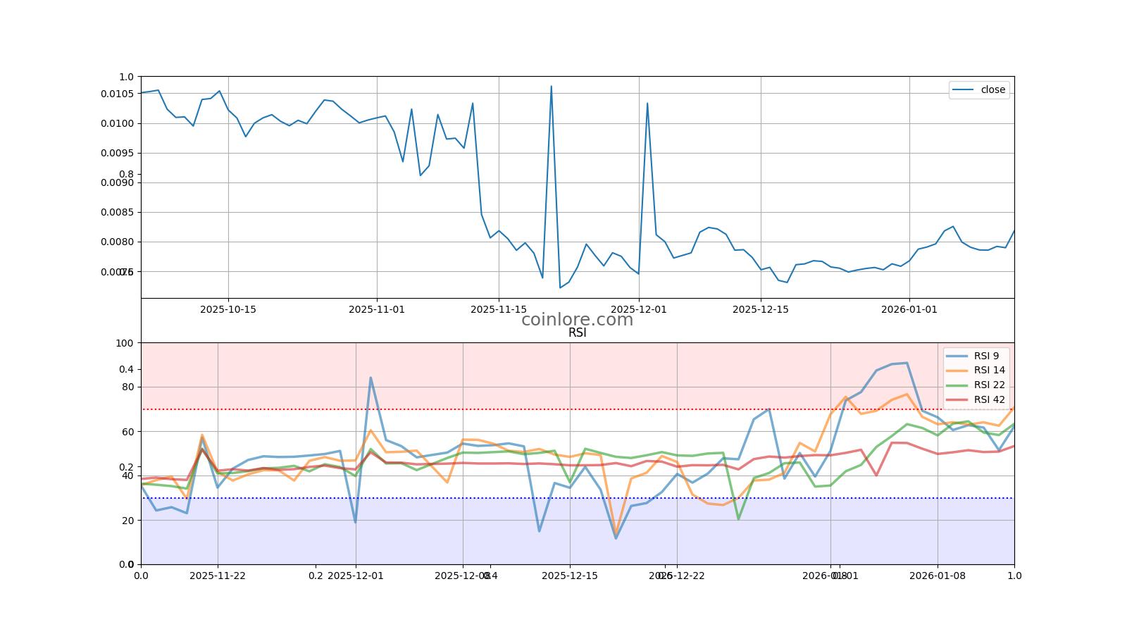 PetroDollar RSI indicator