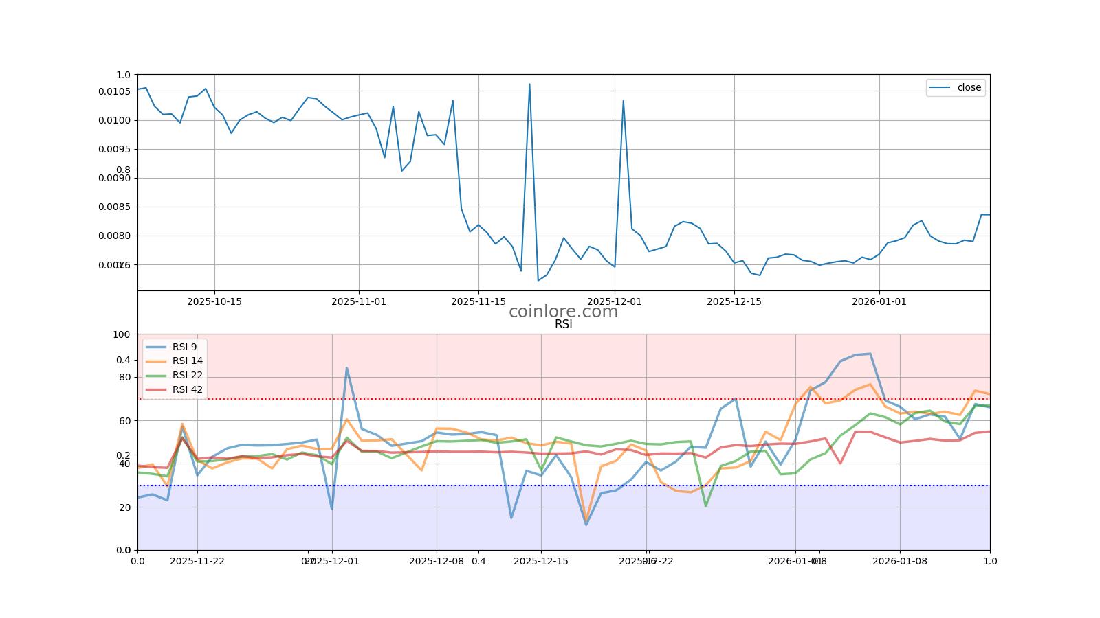 PetroDollar RSI indicator