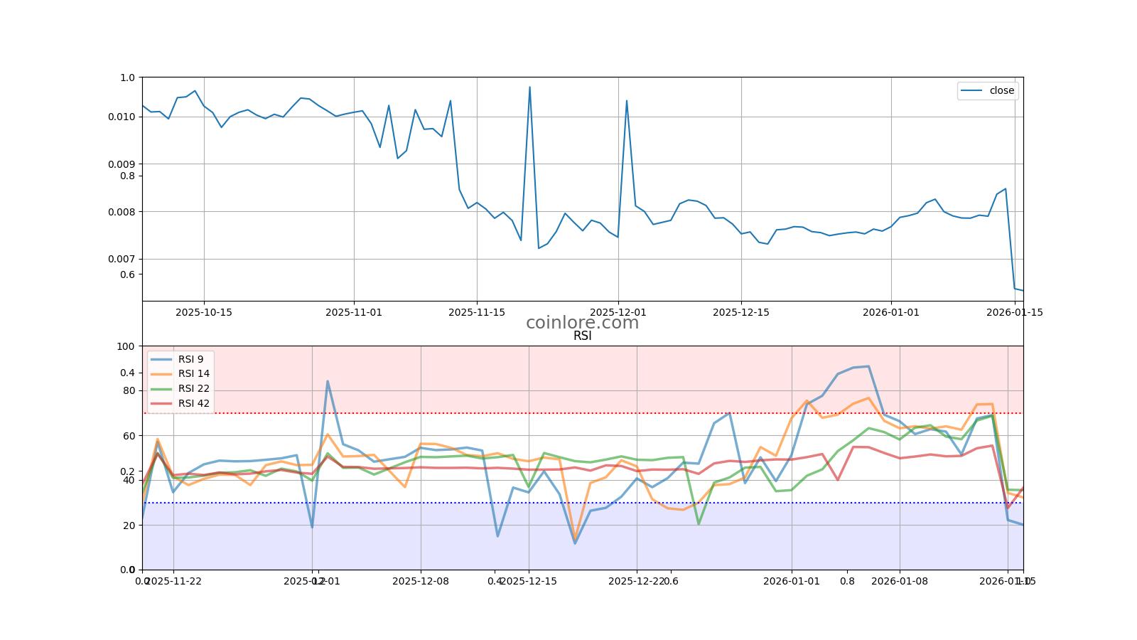 PetroDollar RSI indicator