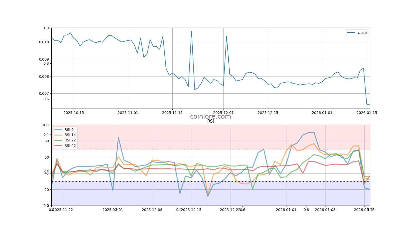 PetroDollar RSI indicator