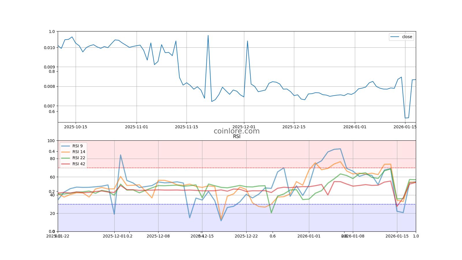 PetroDollar RSI indicator