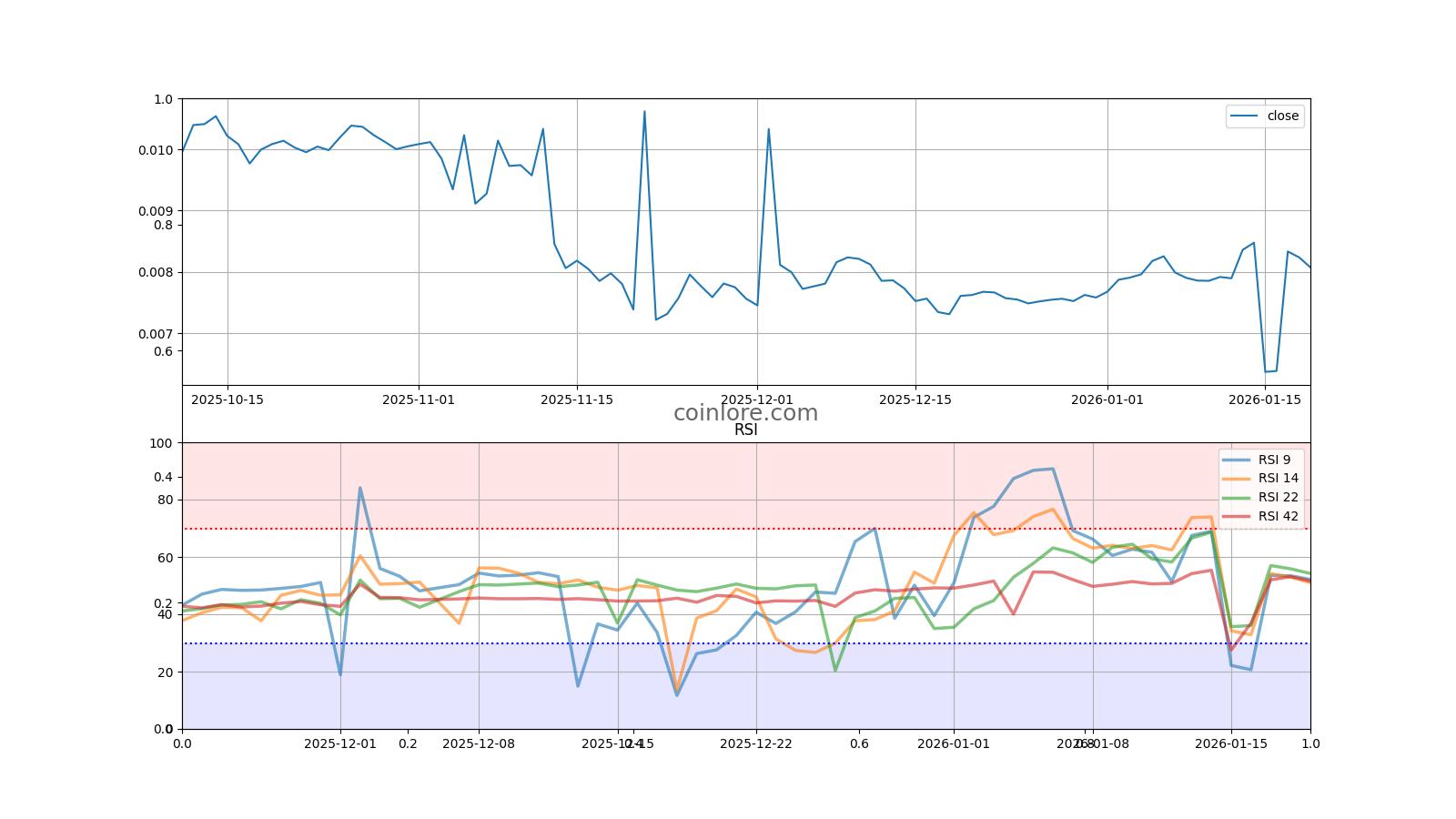 PetroDollar RSI indicator