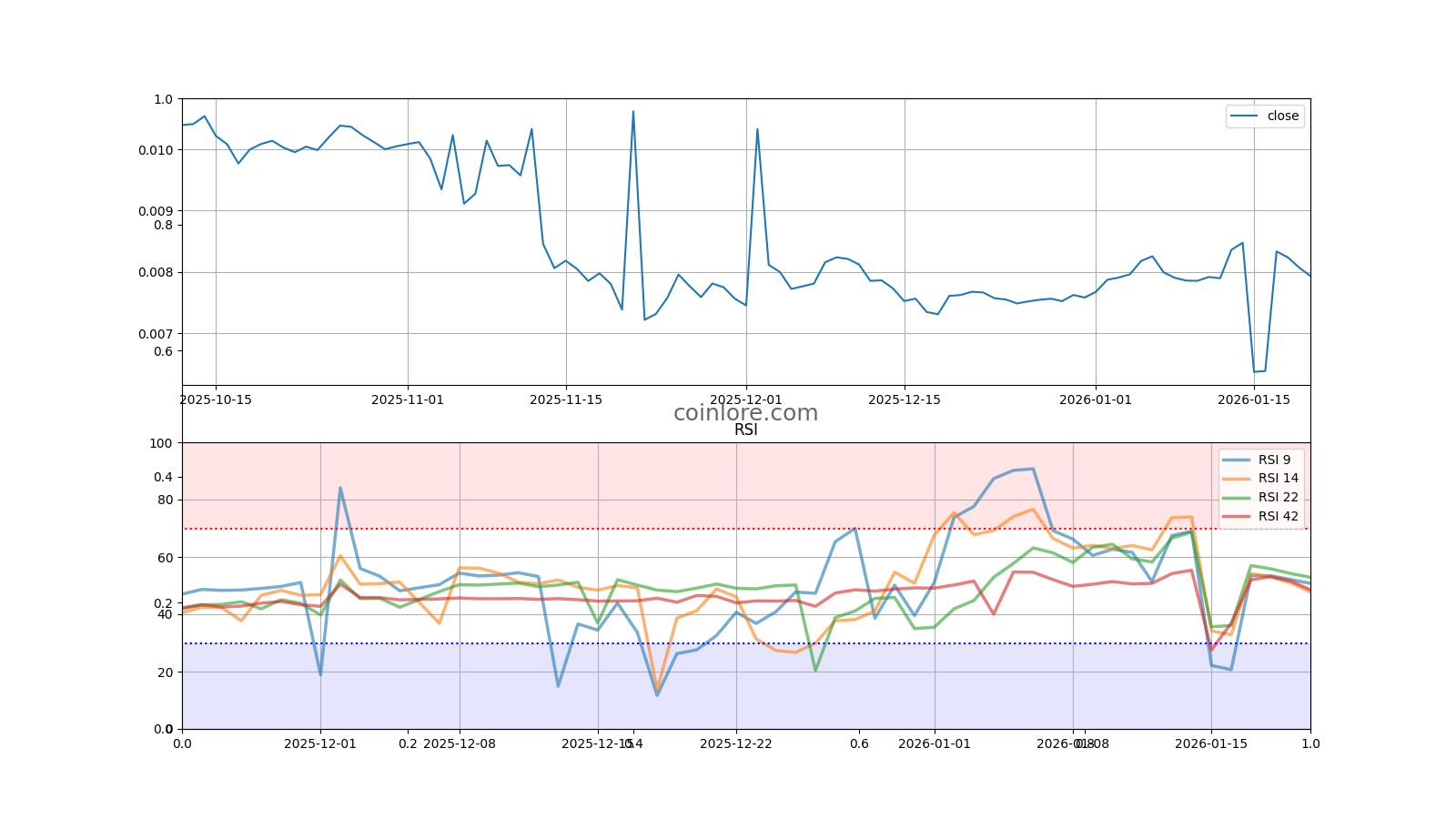 PetroDollar RSI indicator