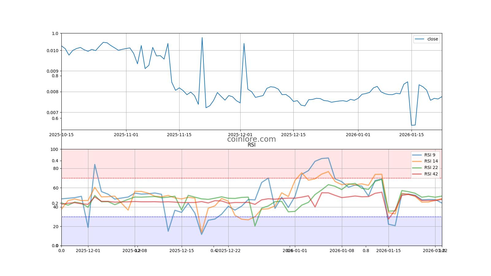 PetroDollar RSI indicator