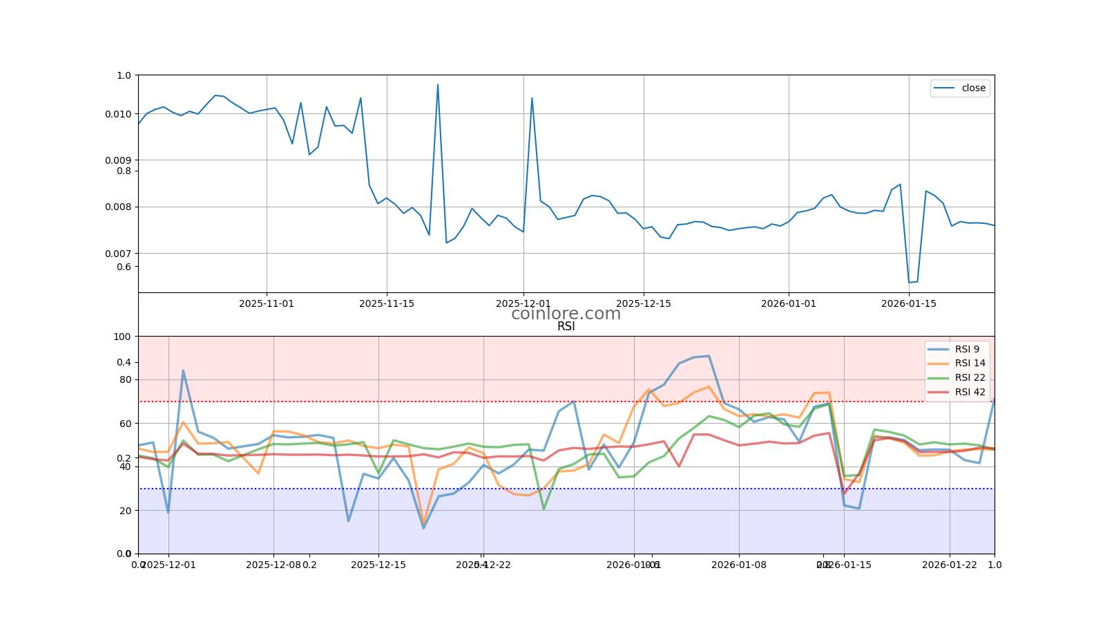 PetroDollar RSI indicator