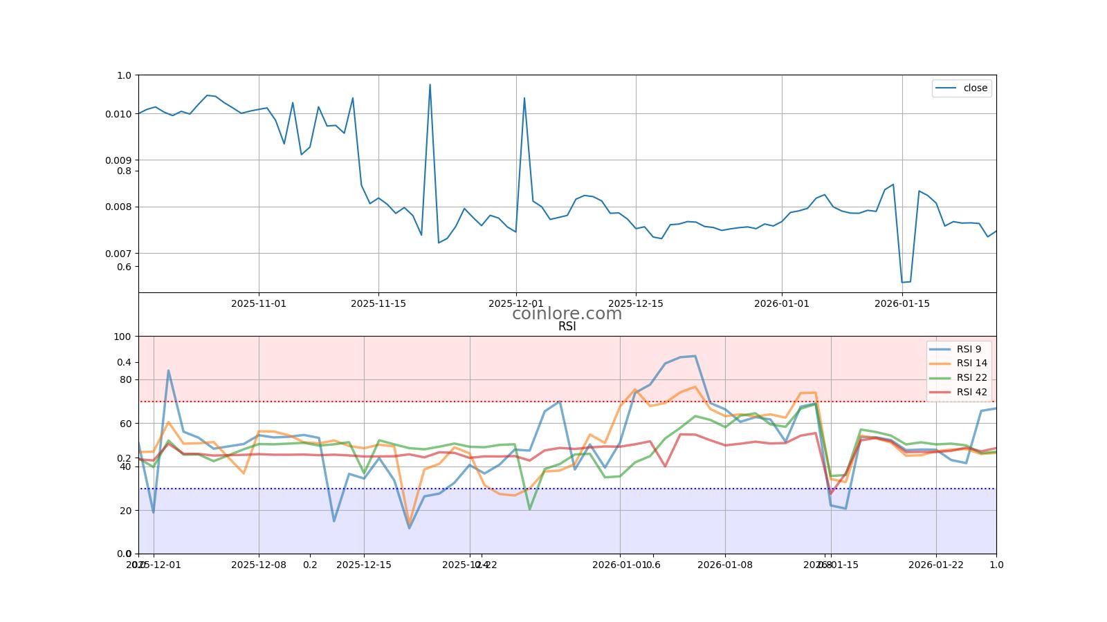 PetroDollar RSI indicator