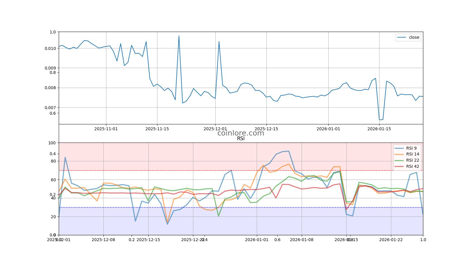 PetroDollar RSI indicator