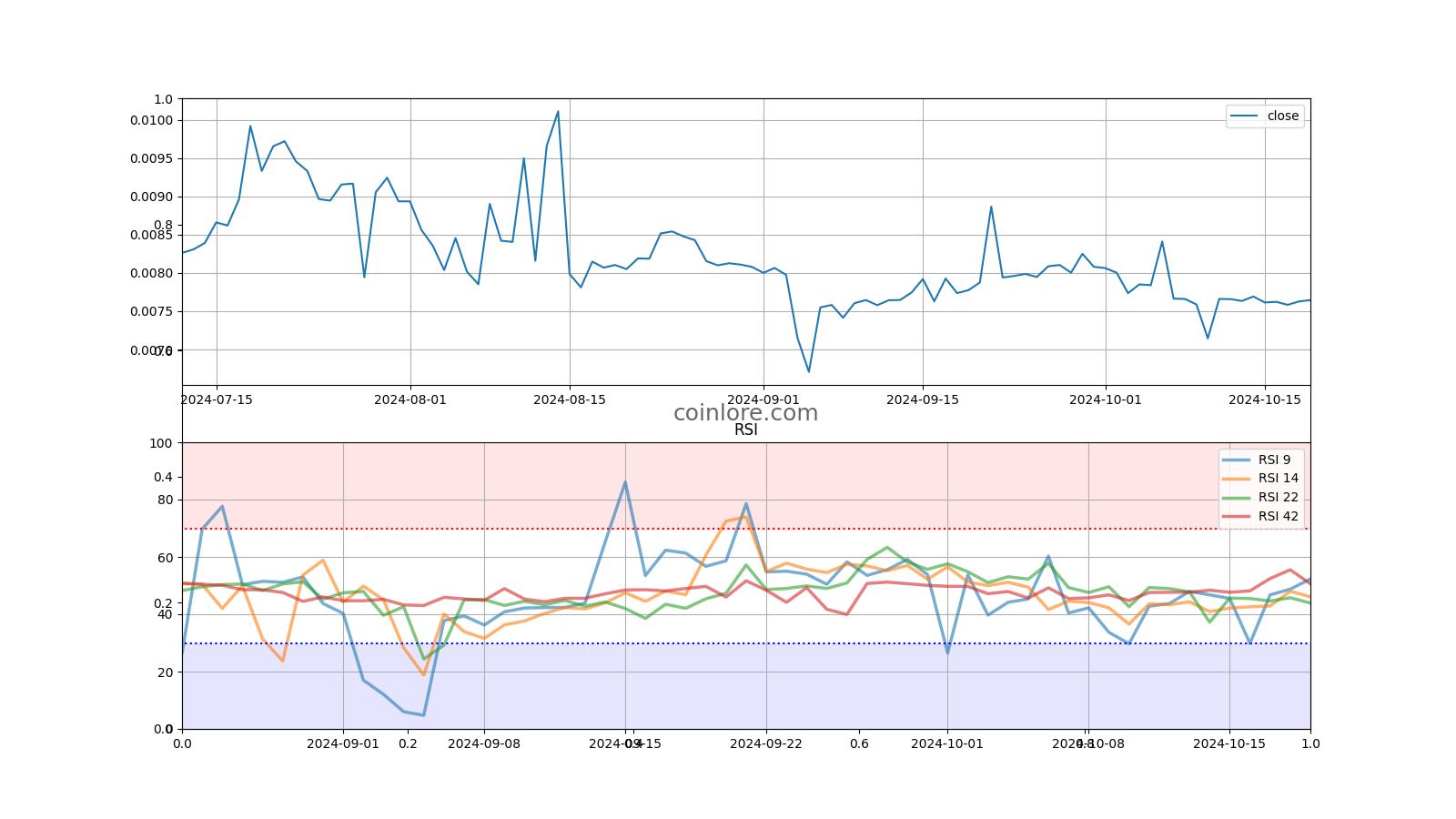 PetroDollar RSI indicator