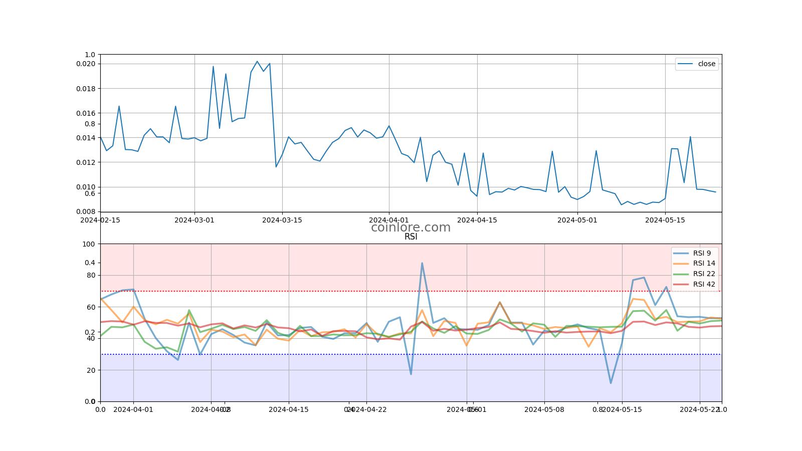 PetroDollar RSI indicator