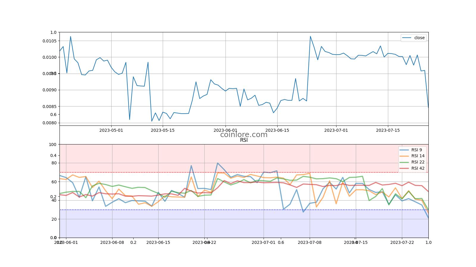 石油币 RSI indicator