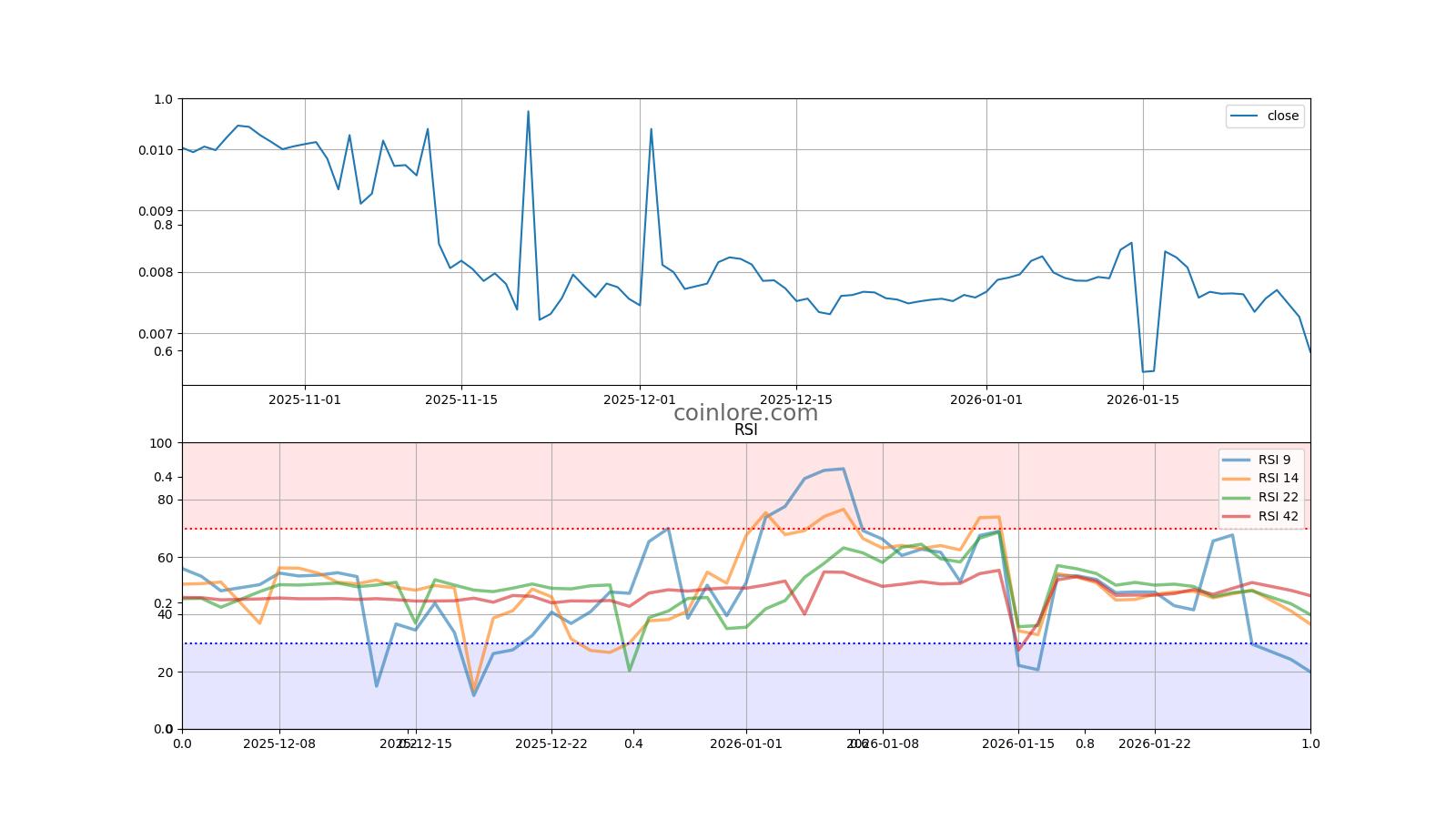 PetroDollar RSI indicator