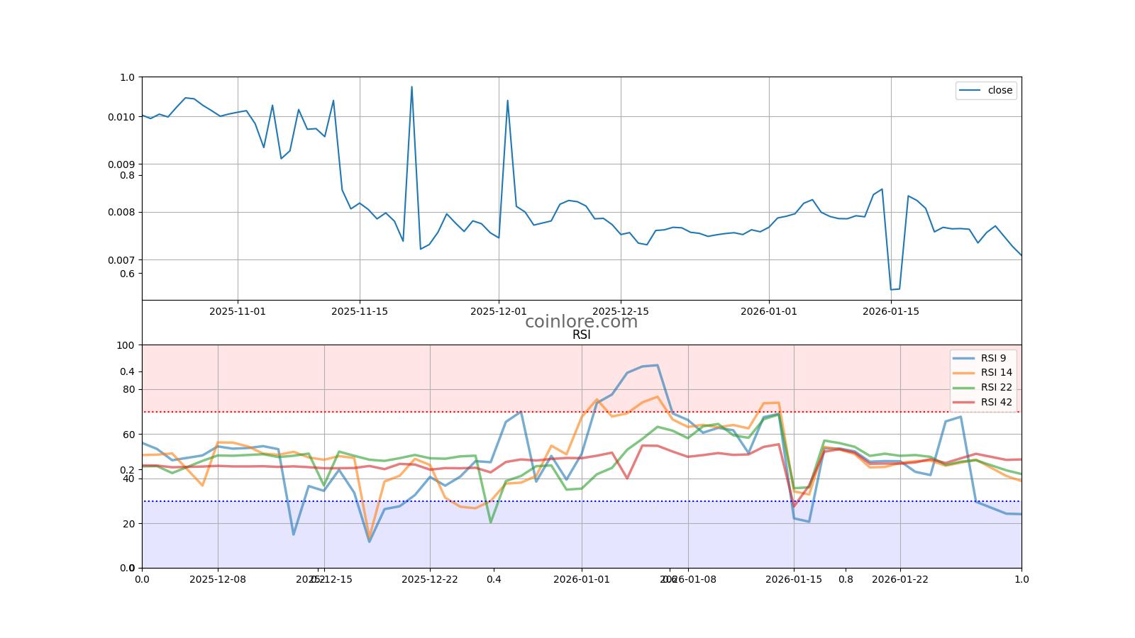 PetroDollar RSI indicator