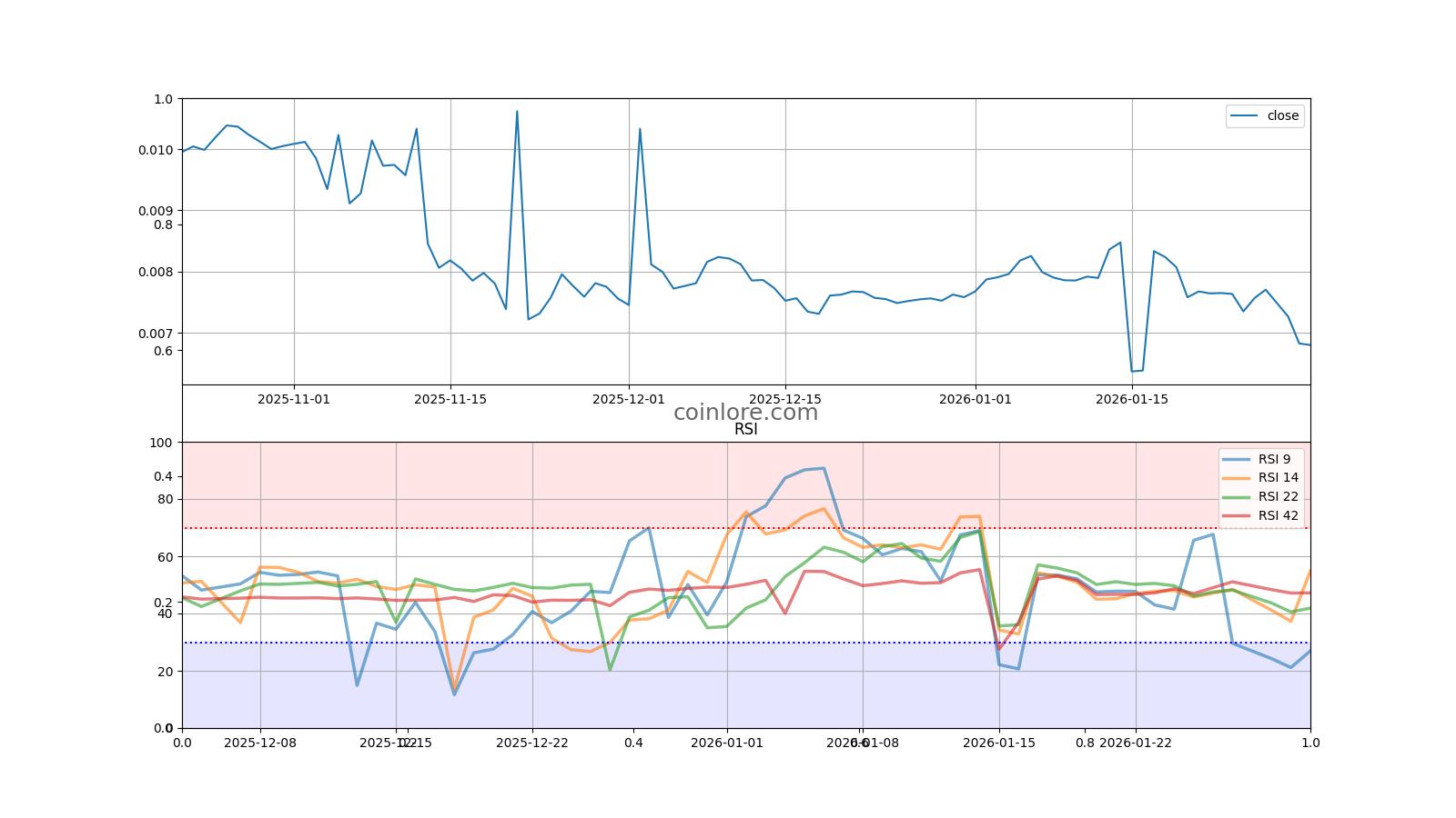 PetroDollar RSI indicator