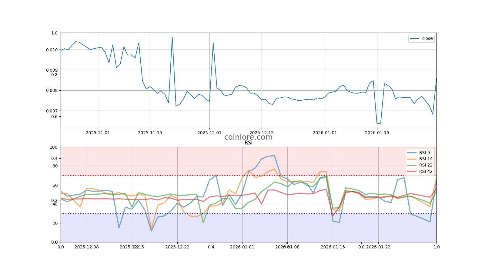 PetroDollar RSI indicator