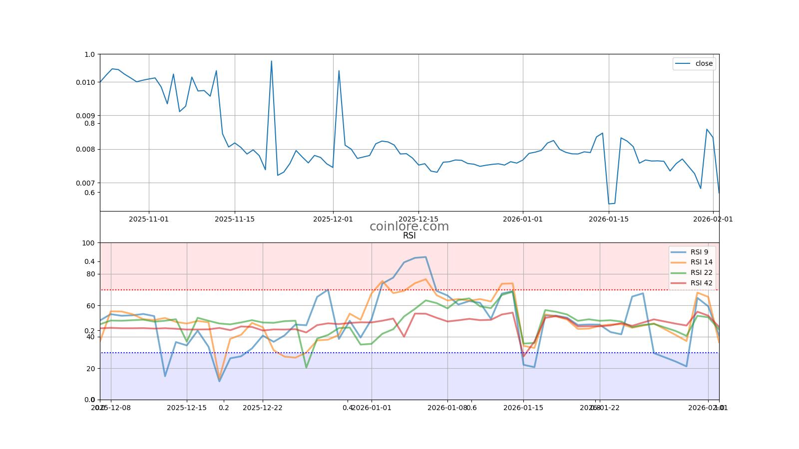 PetroDollar RSI indicator