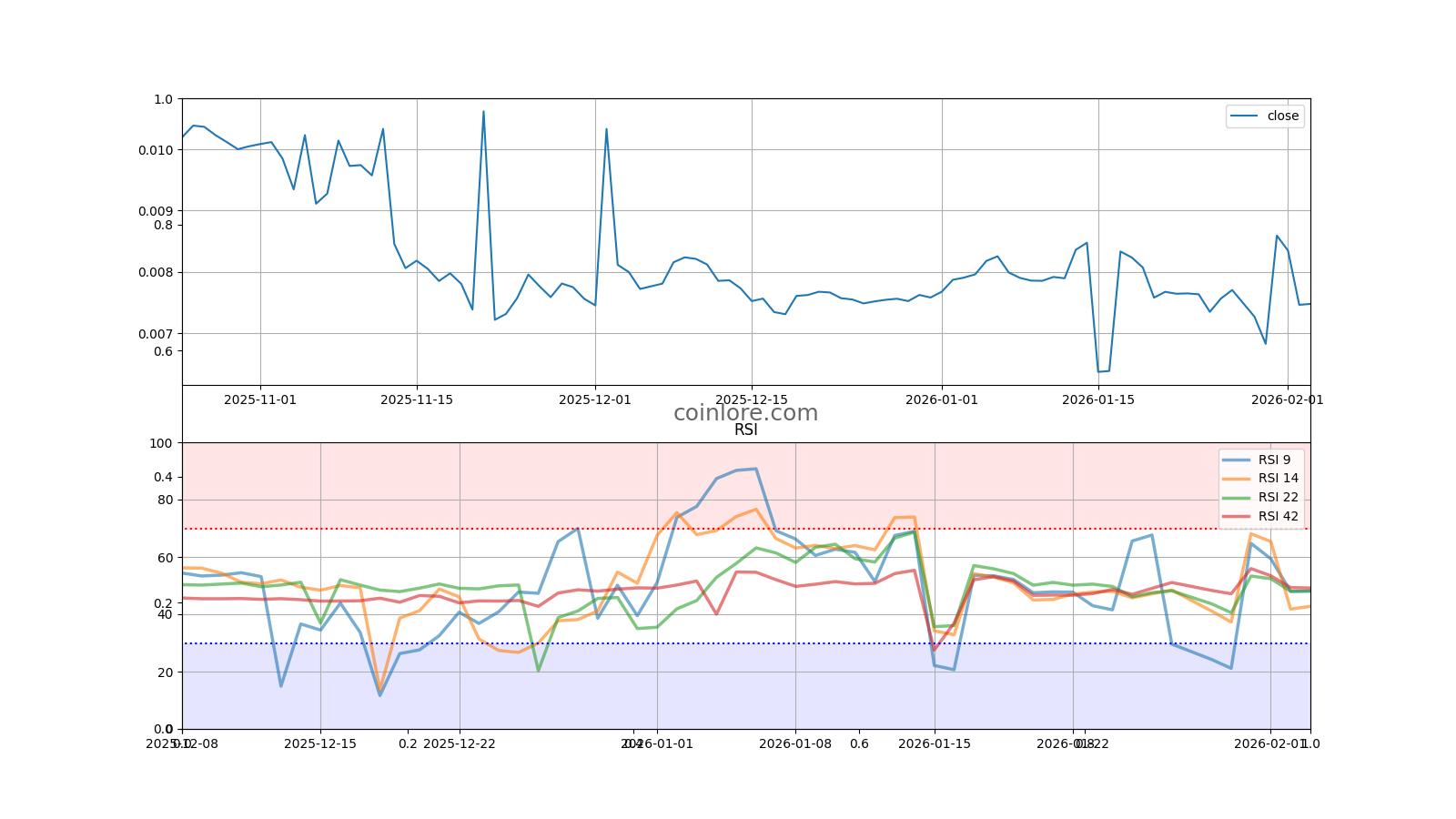 PetroDollar RSI indicator