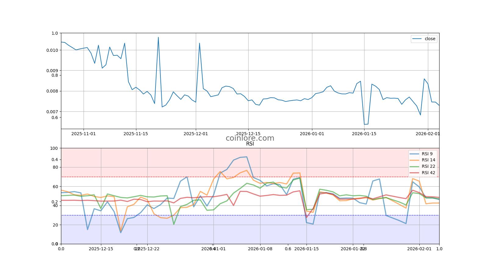 PetroDollar RSI indicator