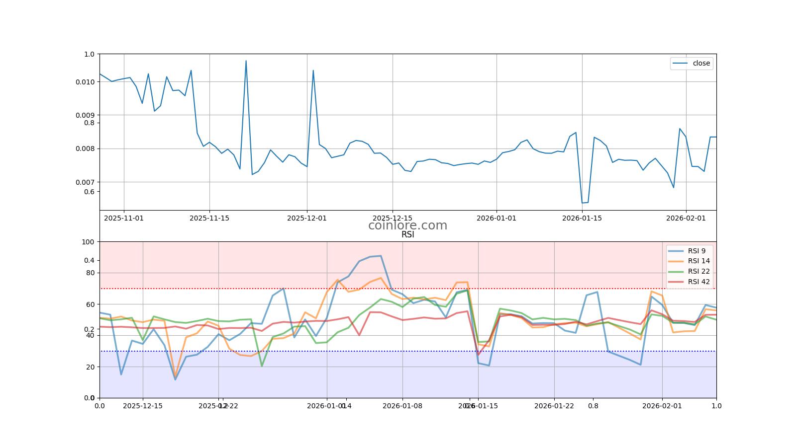 PetroDollar RSI indicator