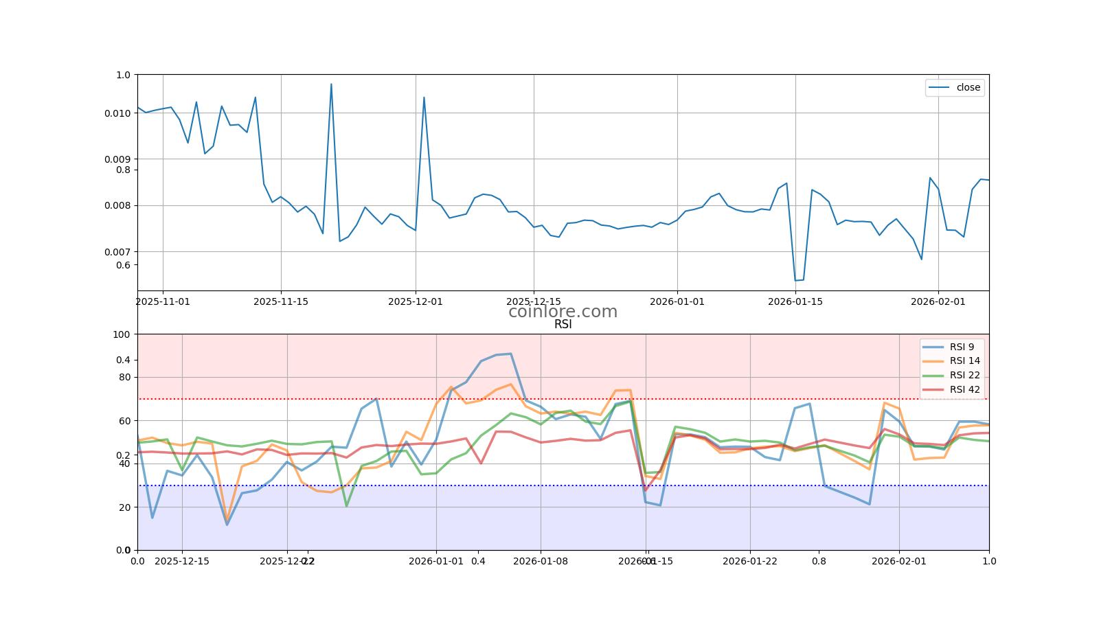 PetroDollar RSI indicator