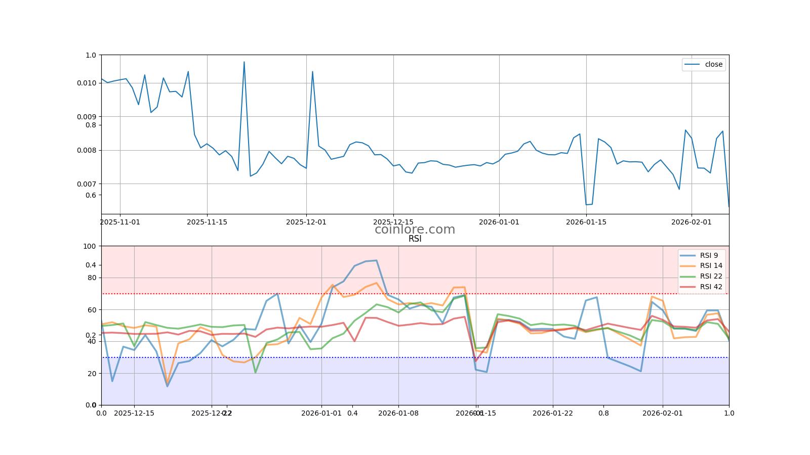 PetroDollar RSI indicator