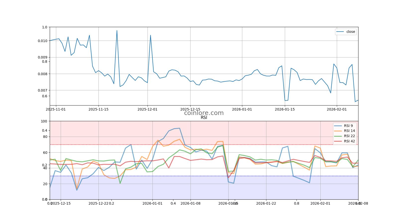 PetroDollar RSI indicator