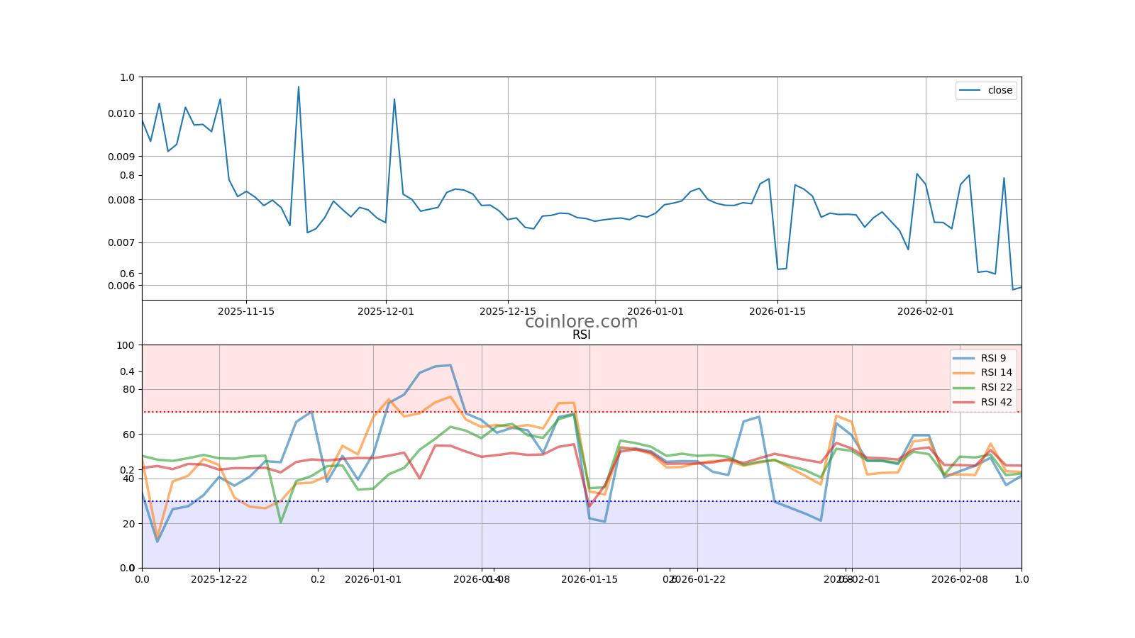 PetroDollar RSI indicator