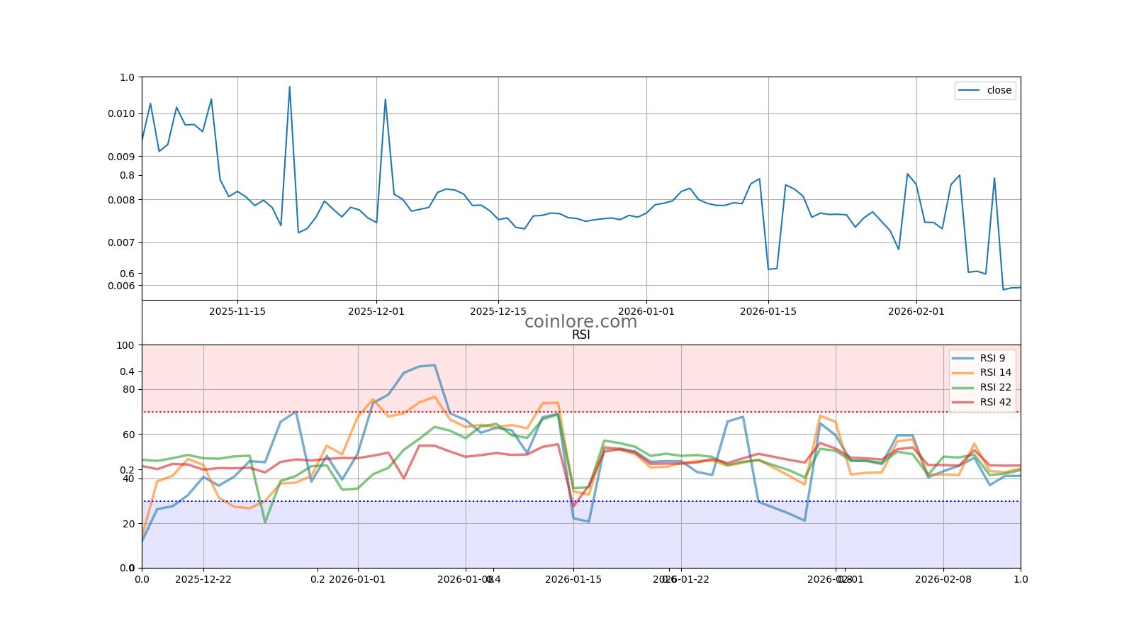 PetroDollar RSI indicator