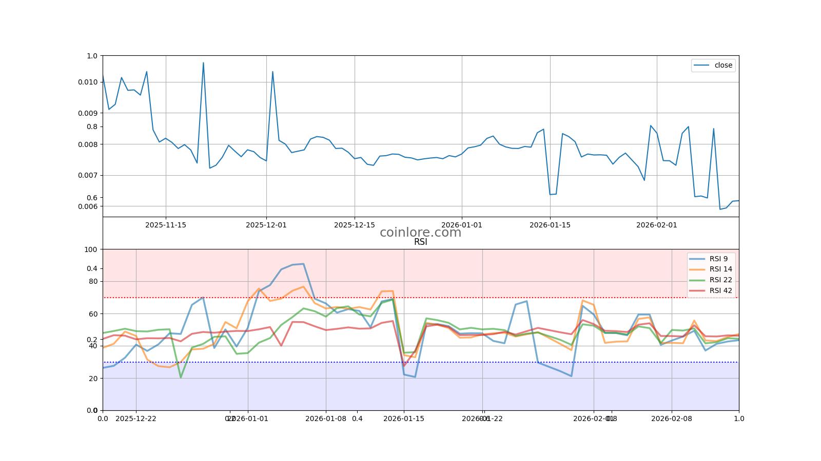 PetroDollar RSI indicator