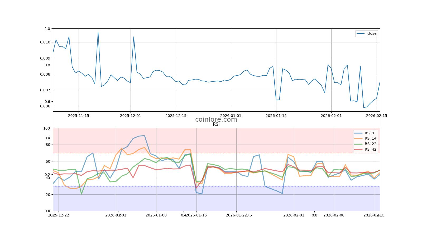 PetroDollar RSI indicator