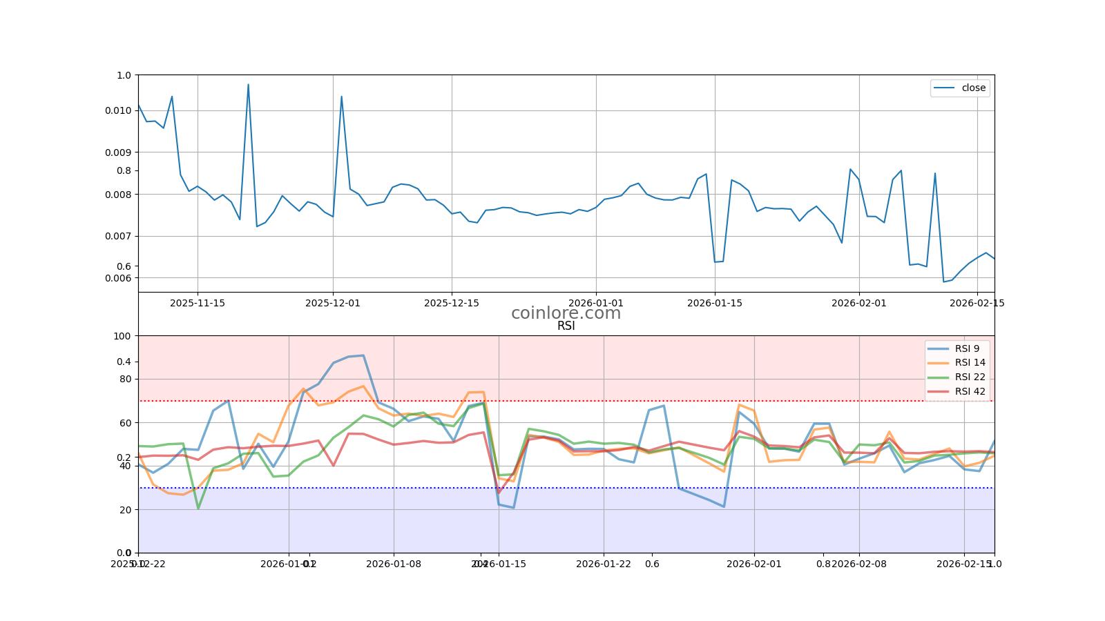 PetroDollar RSI indicator