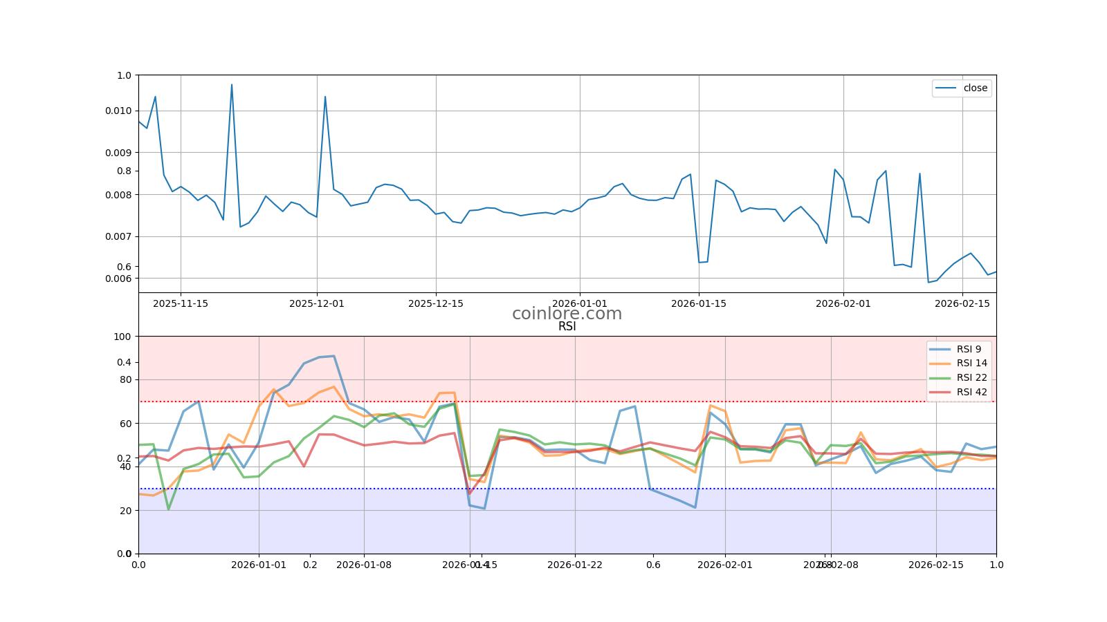 PetroDollar RSI indicator