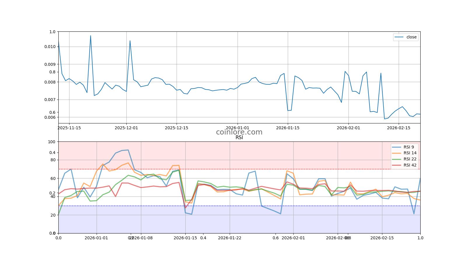 PetroDollar RSI indicator