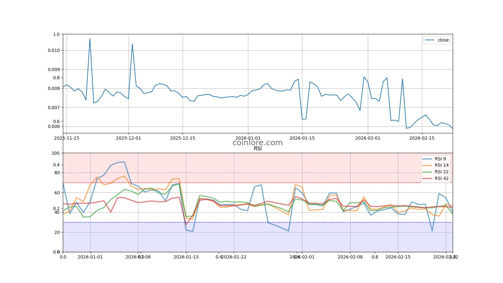 PetroDollar RSI indicator