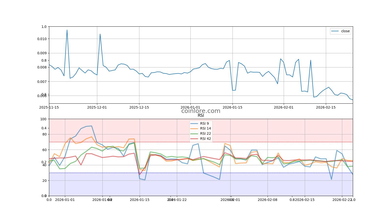 PetroDollar RSI indicator