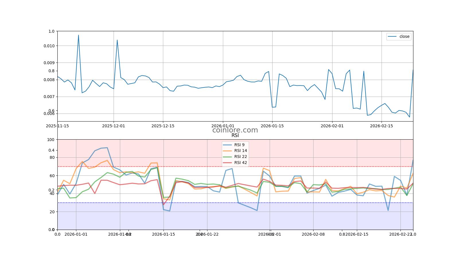 PetroDollar RSI indicator