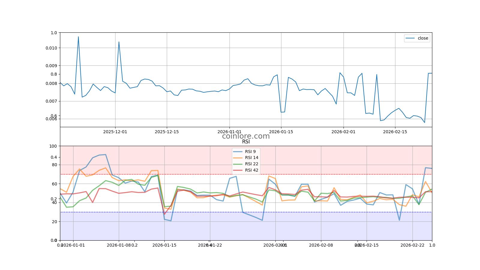 PetroDollar RSI indicator