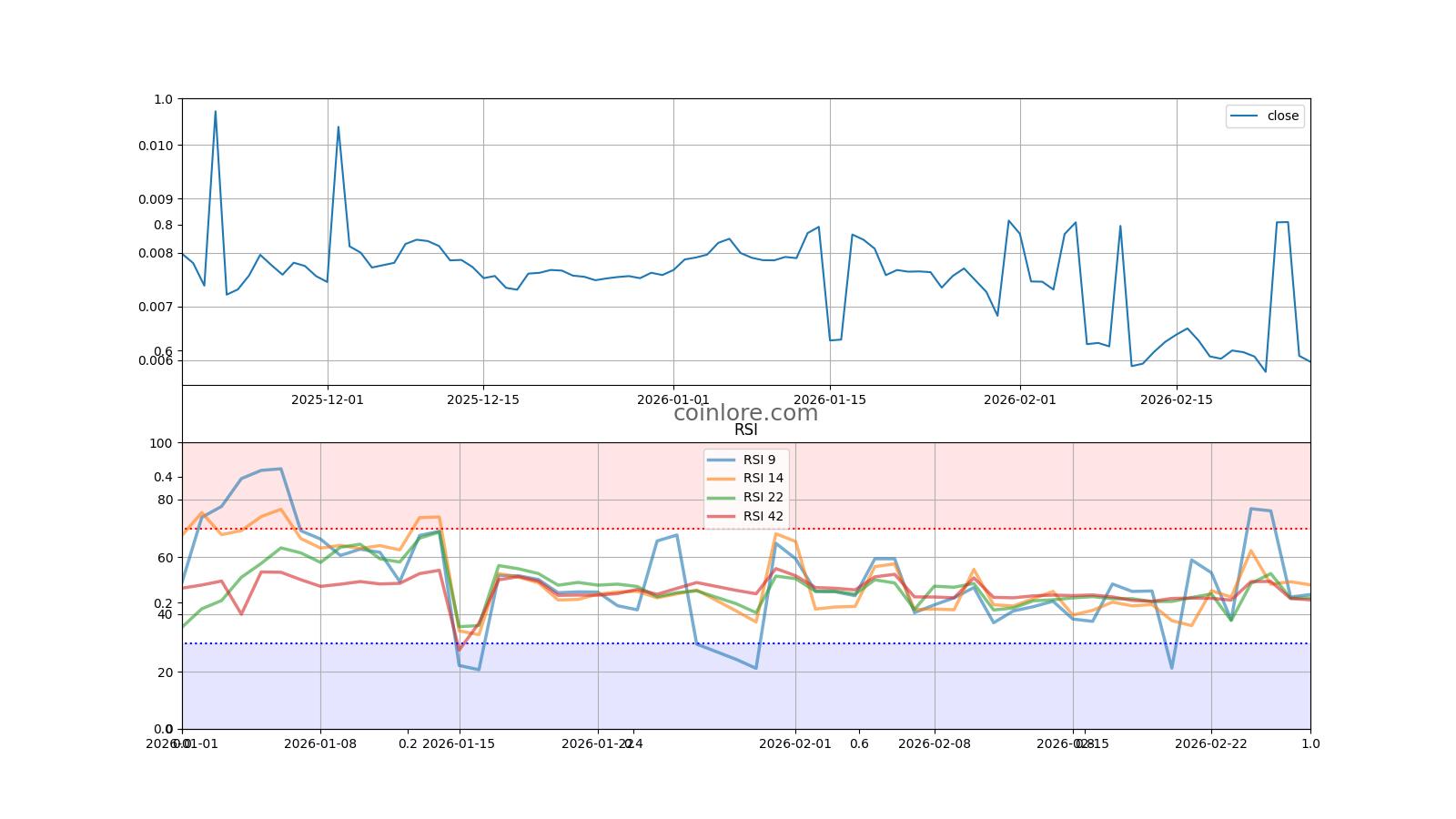 PetroDollar RSI indicator