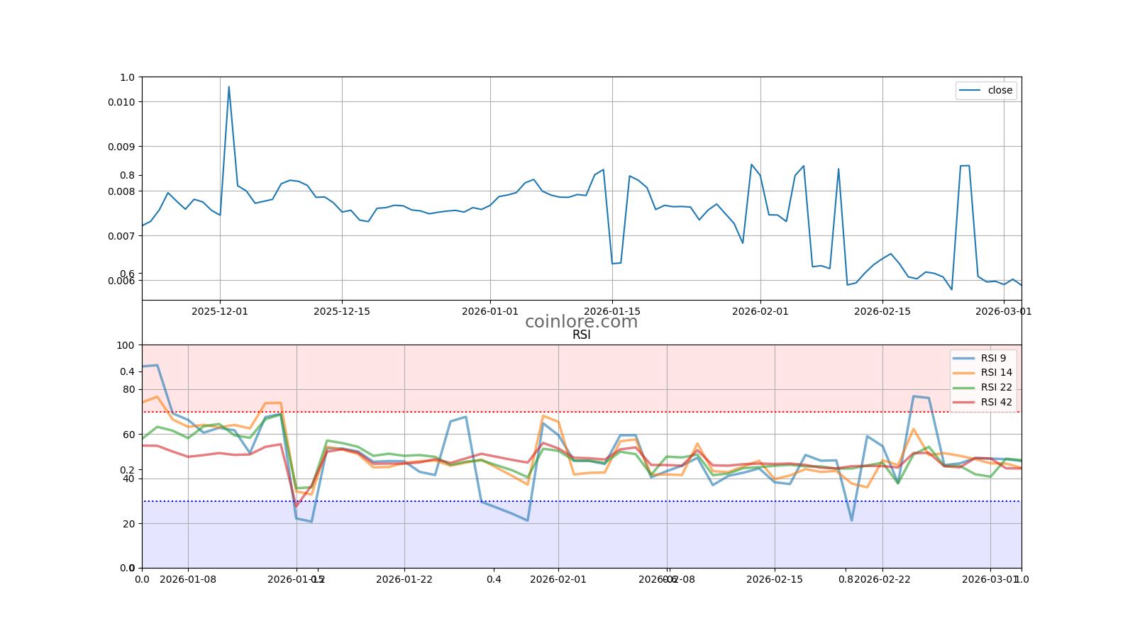 PetroDollar RSI indicator