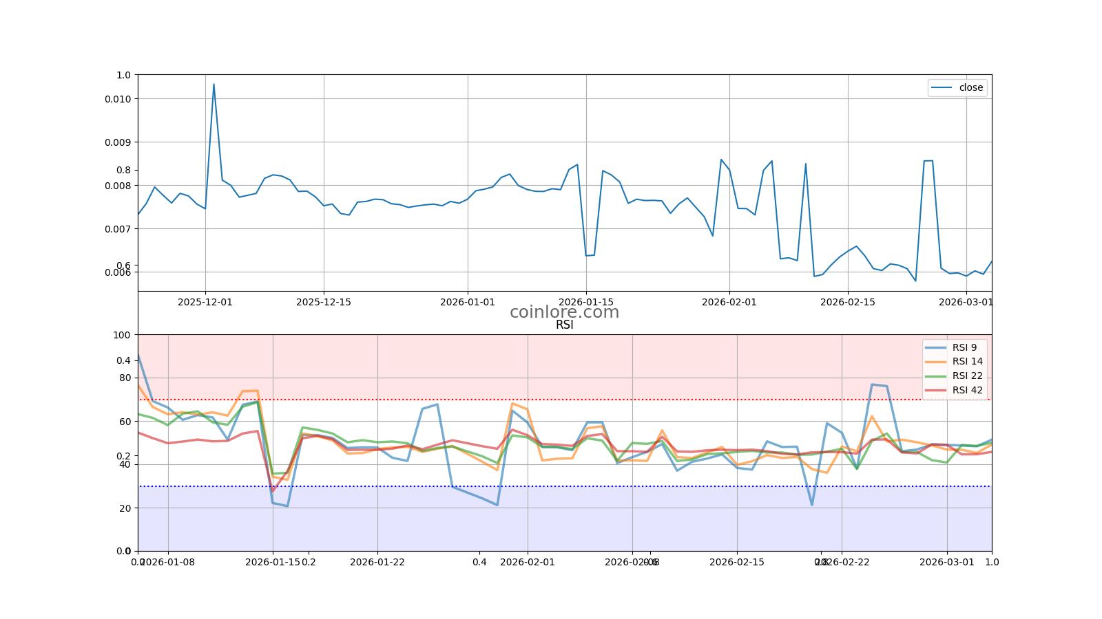PetroDollar RSI indicator