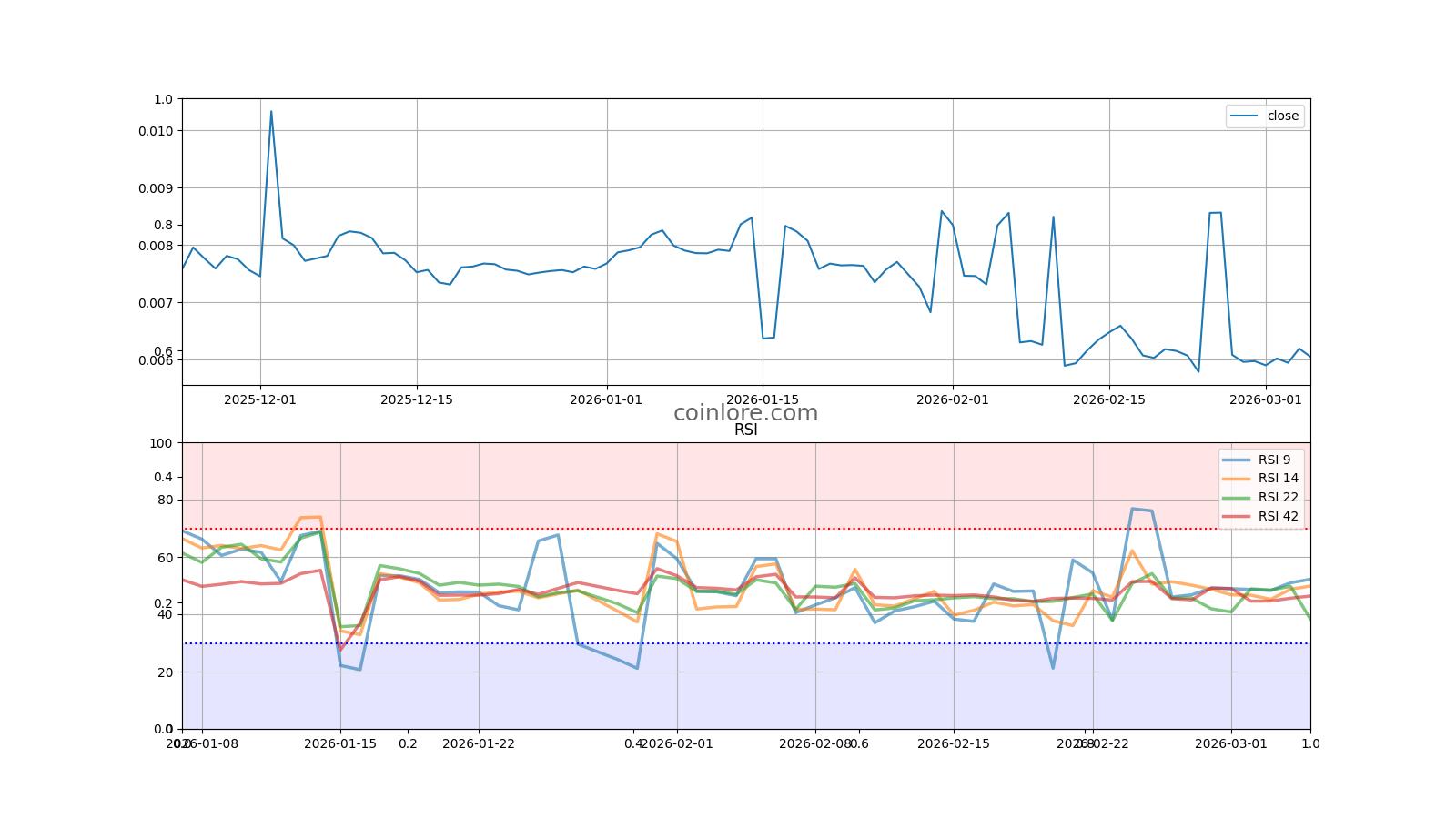 PetroDollar RSI indicator