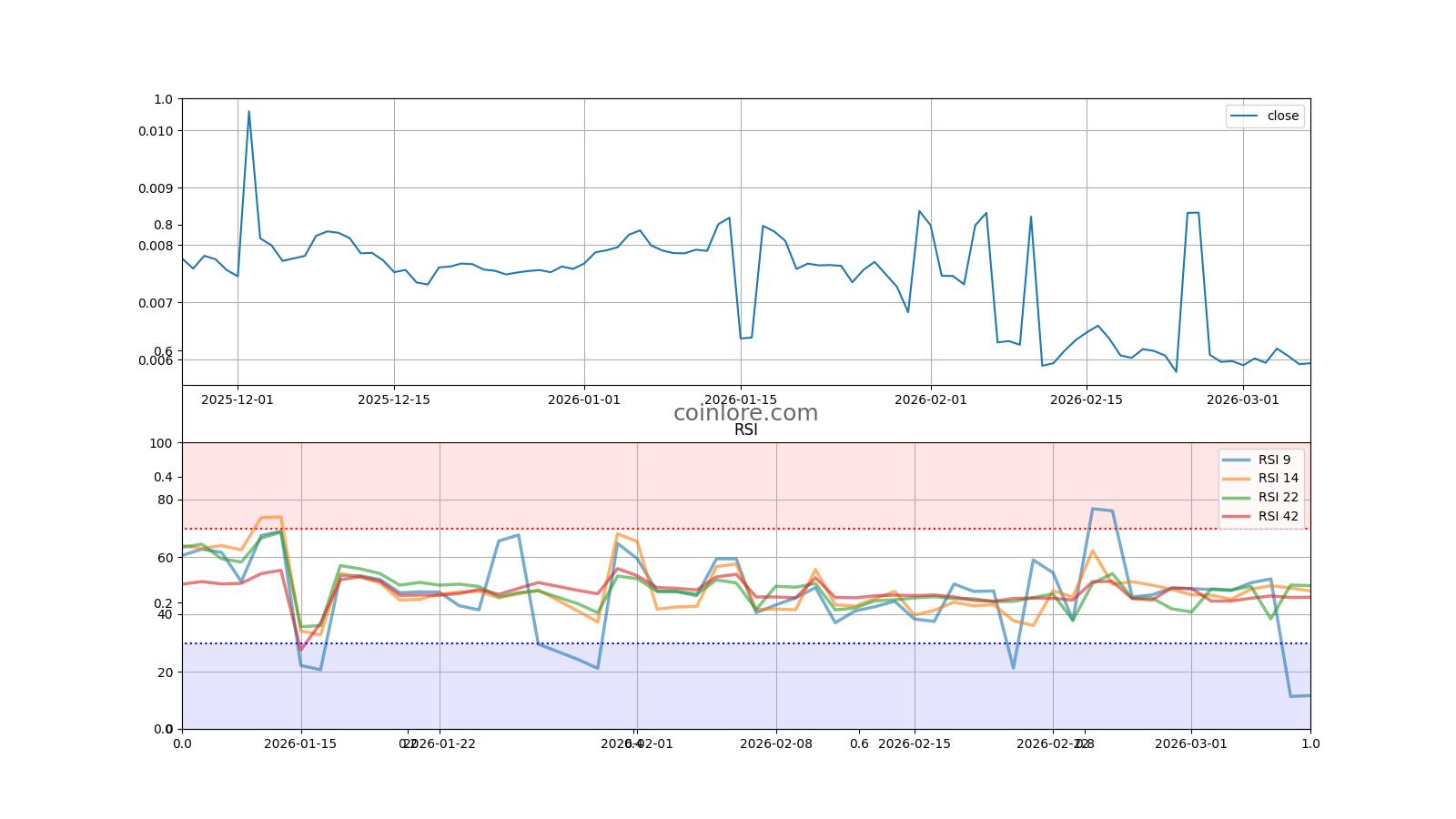 PetroDollar RSI indicator