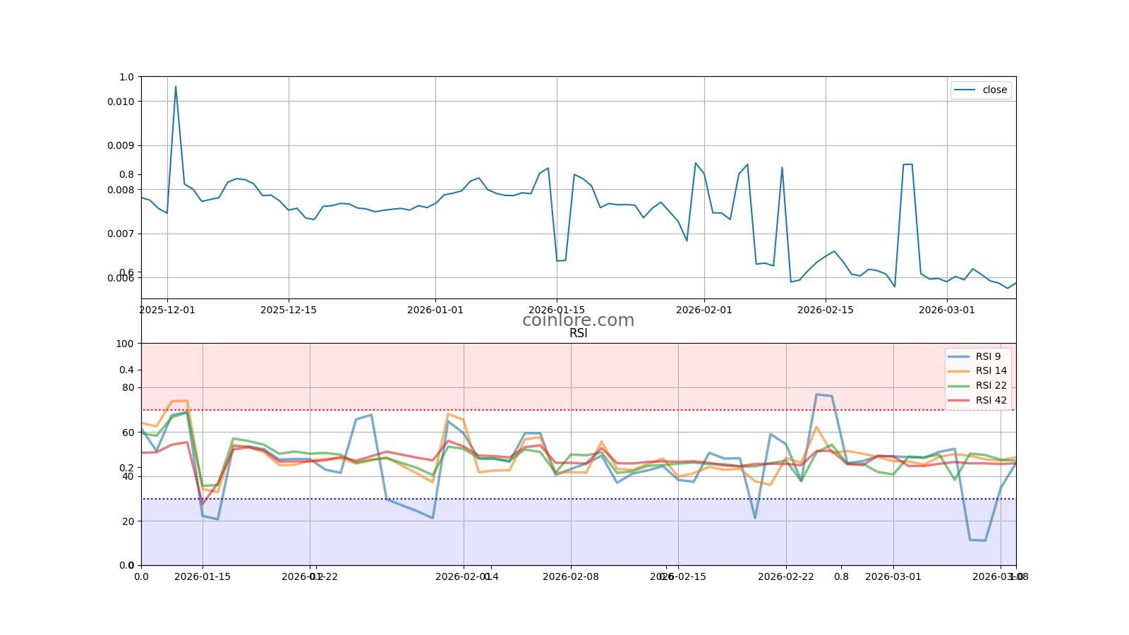 PetroDollar RSI indicator