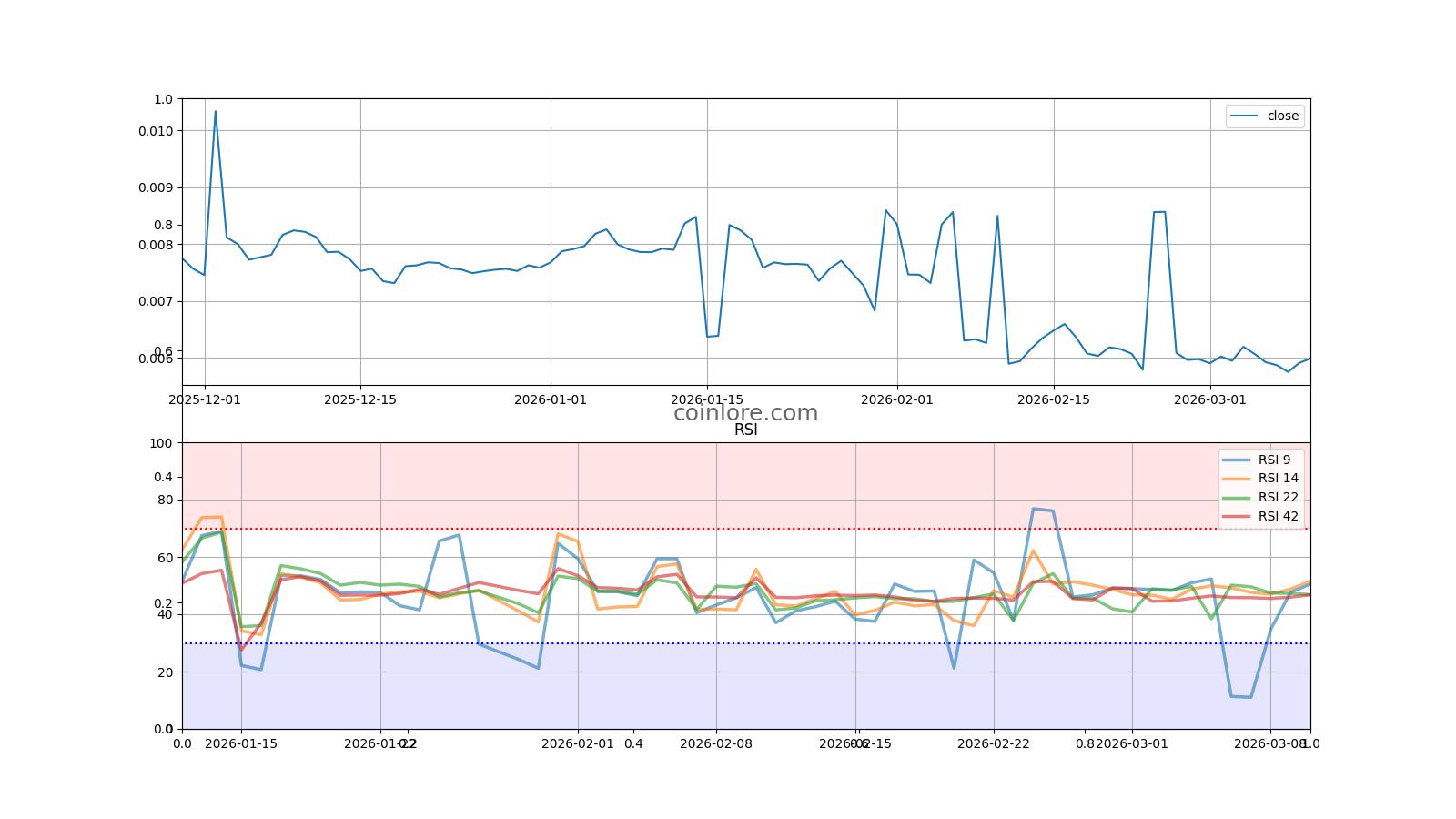 PetroDollar RSI indicator