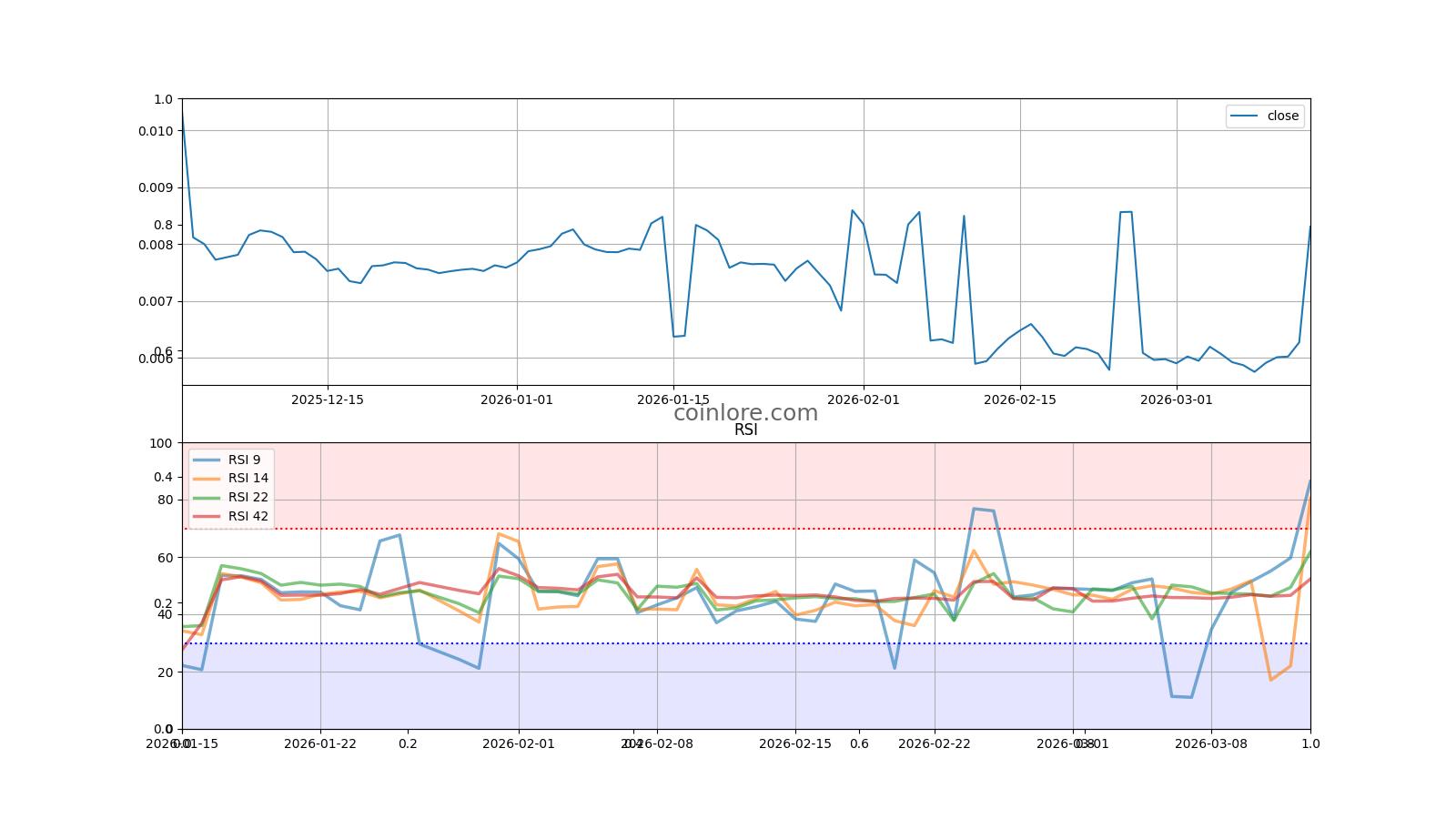 PetroDollar RSI indicator