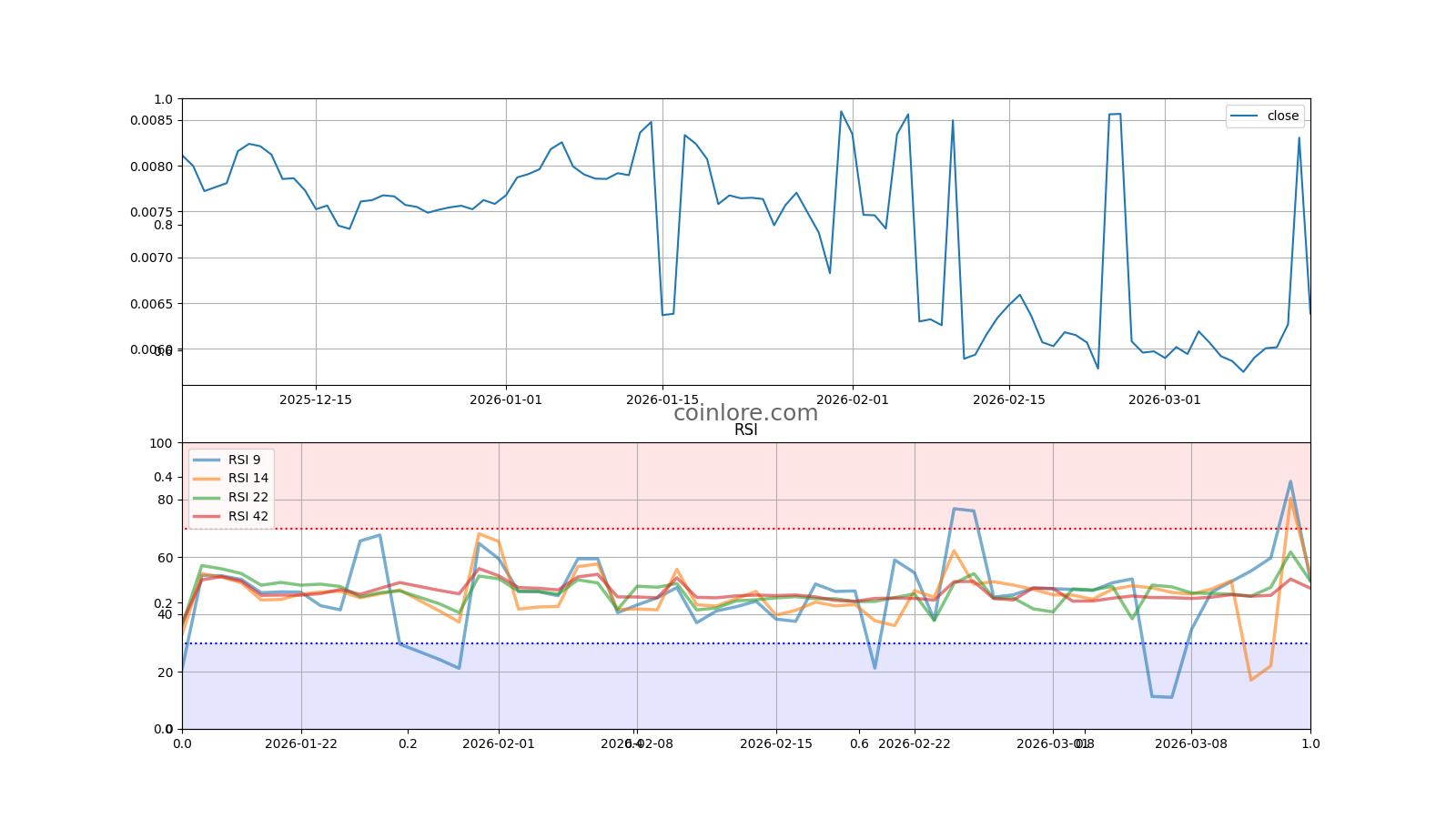 PetroDollar RSI indicator