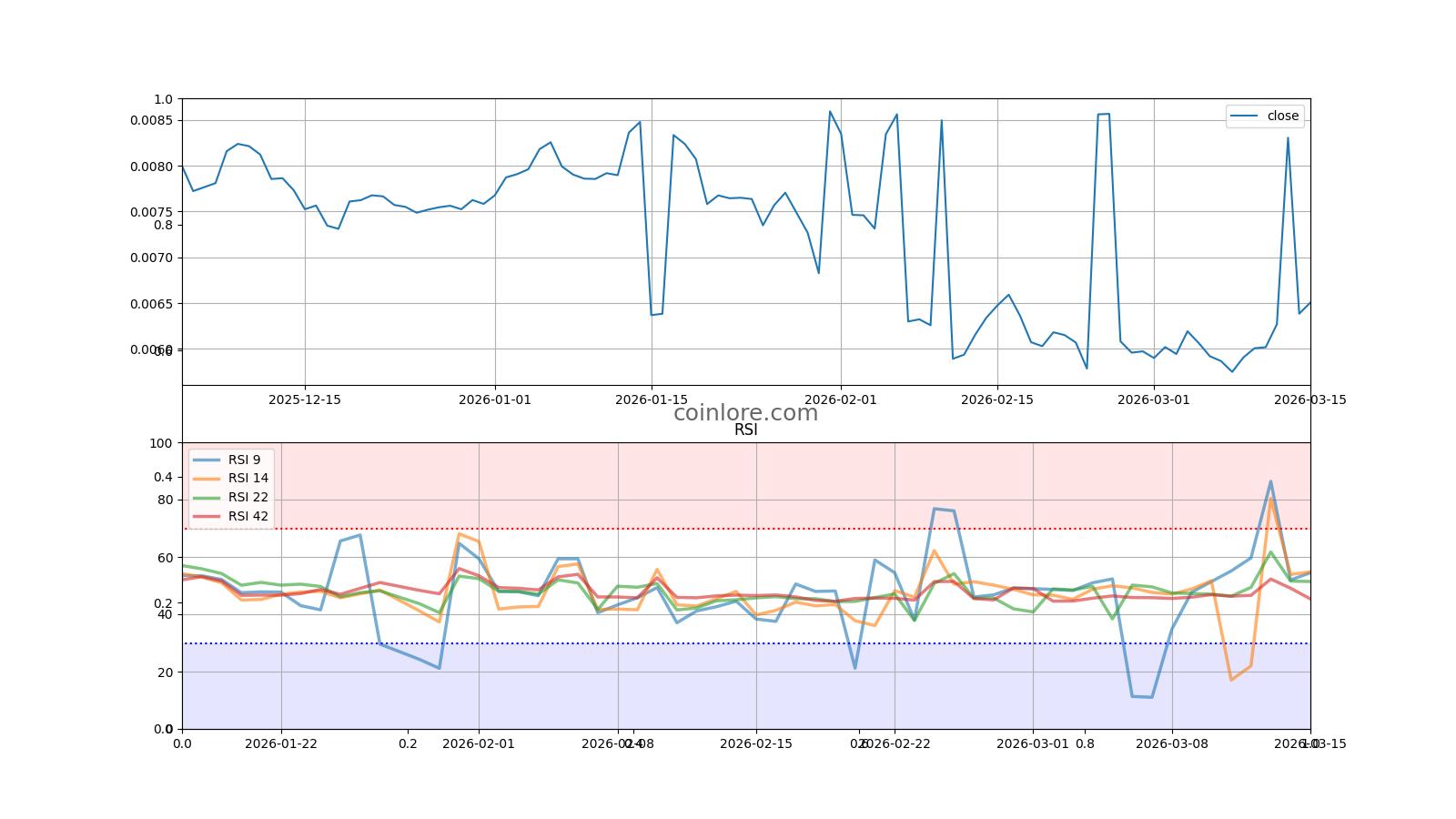 石油币 RSI indicator